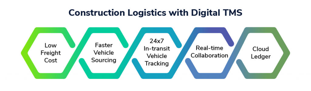 5 Construction Logistics Challenges You can Bypass With TMS 5 Construction Logistics Challenges You can Bypass With TMS