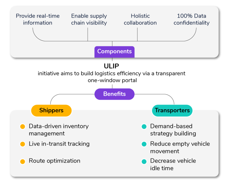 A detailed discussion on the ULIP APIs and its advantages