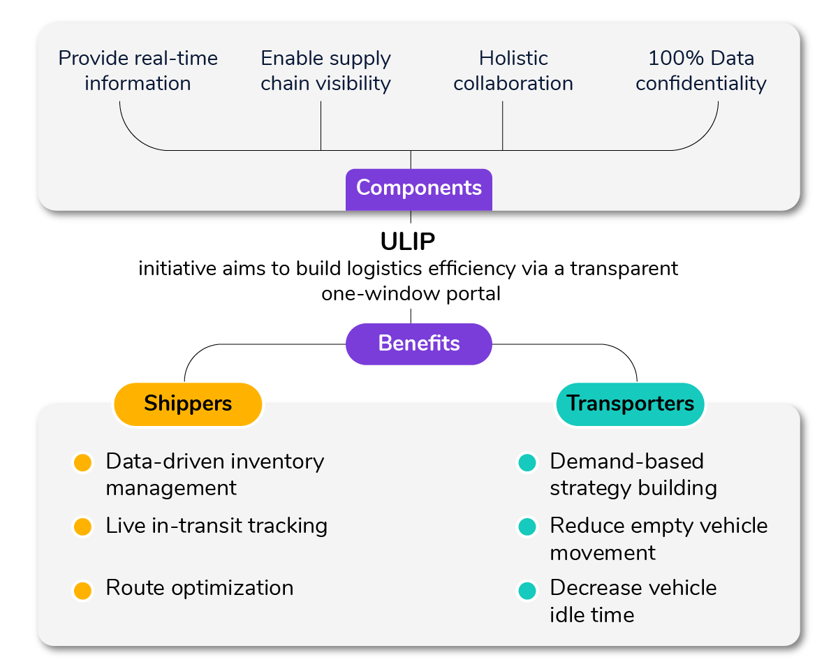A detailed discussion on the ULIP APIs and its advantages