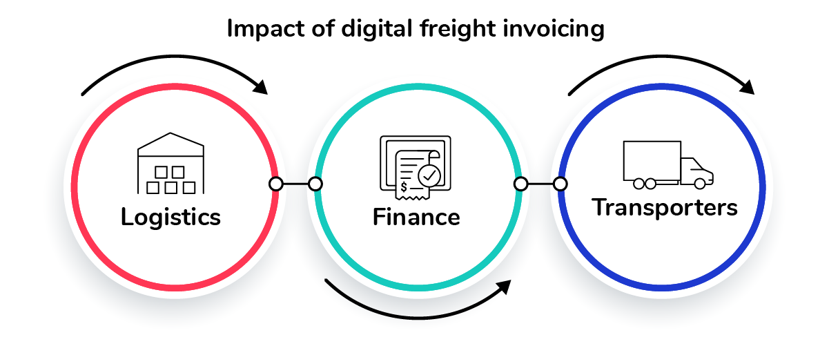 Benefits of TMS-driven freight accounting across all stakeholders