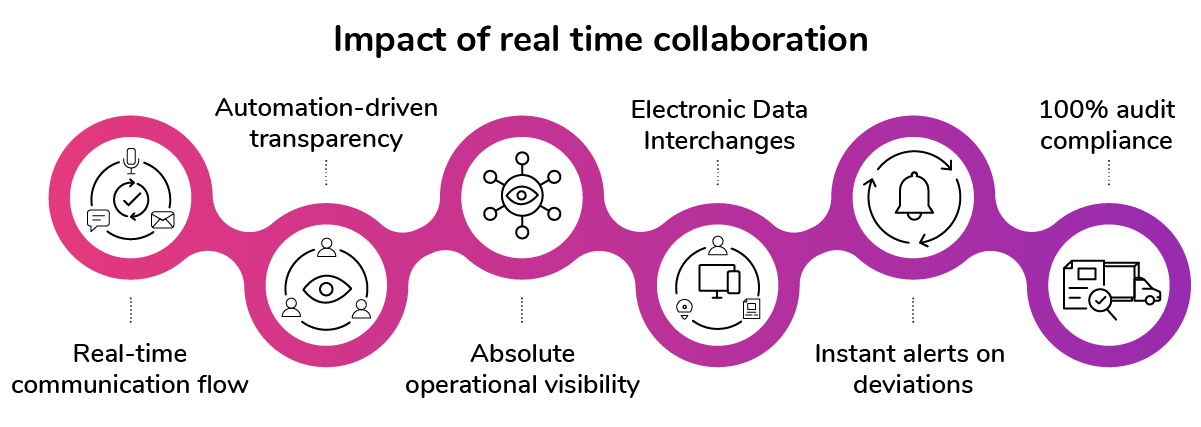 Top benefits of real-time collaboration in logistics and supply chain