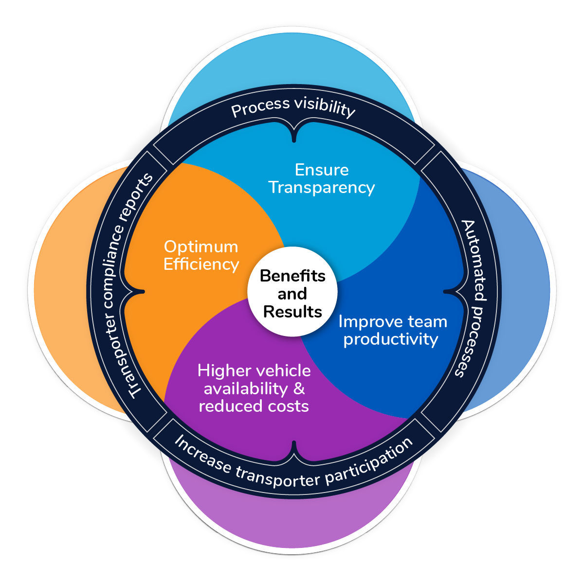 Benefits of TMS-driven freight accounting across all stakeholders
