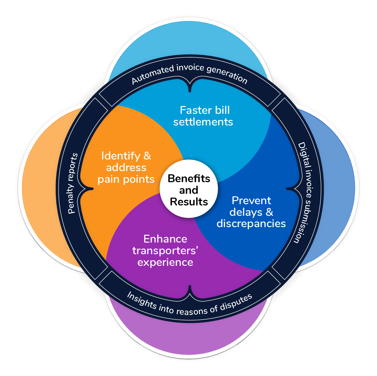 Benefits of TMS-driven freight accounting across all stakeholders