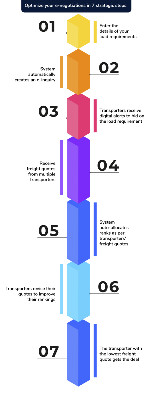 Digital reverse auction empowers freight procurement strategy