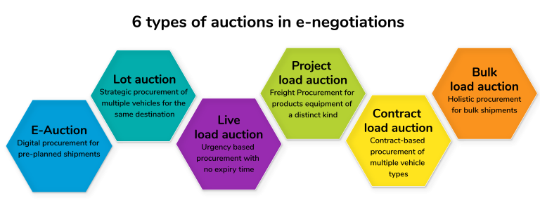 Digital reverse auction empowers freight procurement strategy