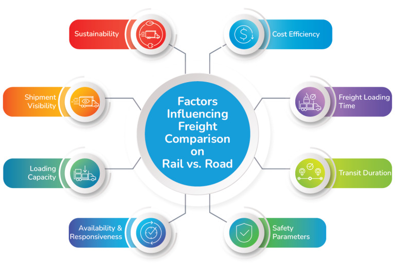 In-depth analysis of current and future Indian Rail freight scenario
