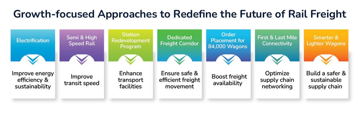 In-depth analysis of current and future Indian Rail freight scenario