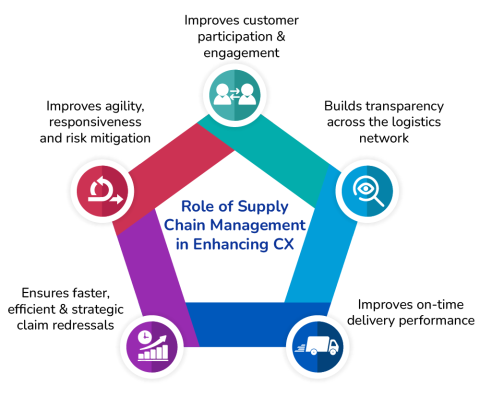 Efficient logistics management for enhanced customer experience