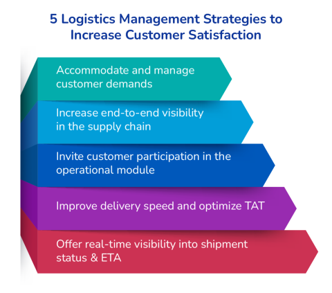 Efficient logistics management for enhanced customer experience