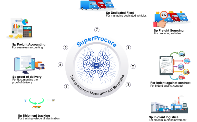 Book Free Demo - SuperProcure