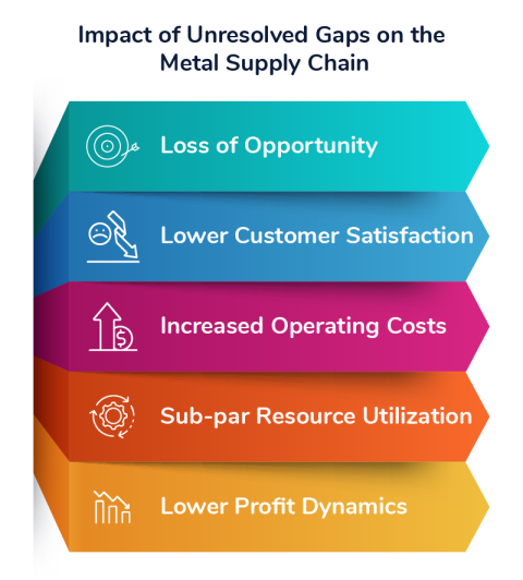Building an efficient supply chain for the metal and steel industry