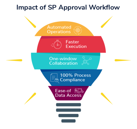 Automating approvals via Digital Approval Workflow solution