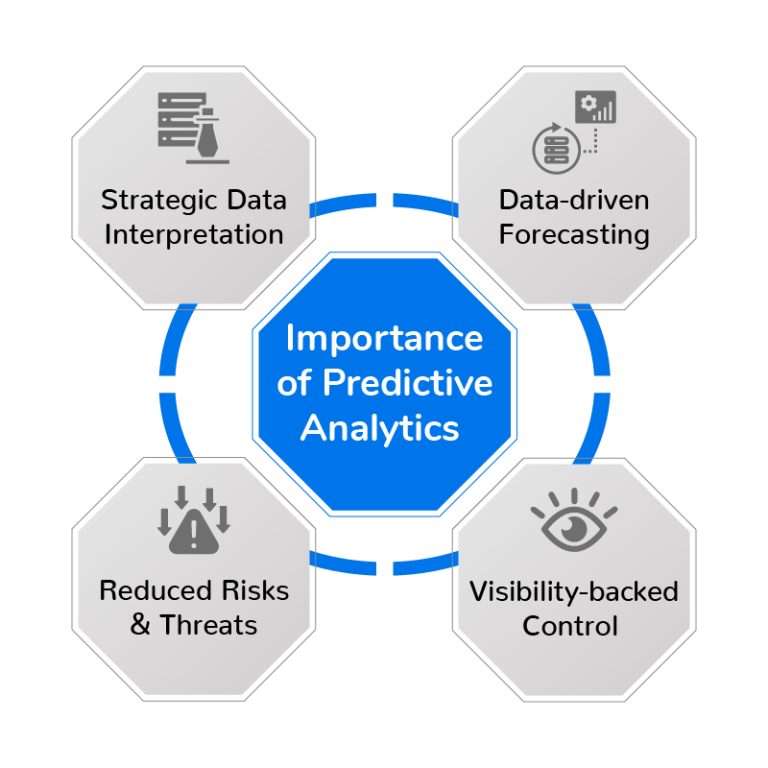 Impact of TMS and predictive analytics on supply chain resilience