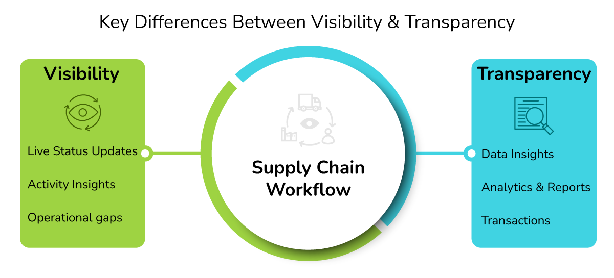 Role of supply chain visibility in building efficiency