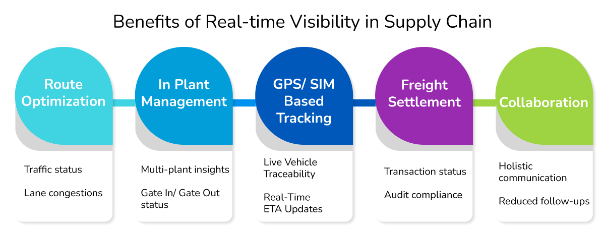 Role of supply chain visibility in building efficiency