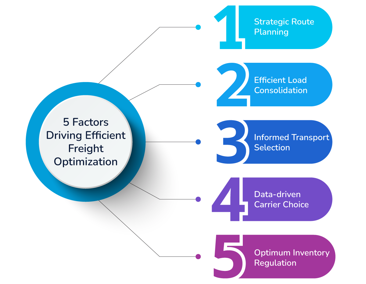 Role of TMS in improving freight optimization processes