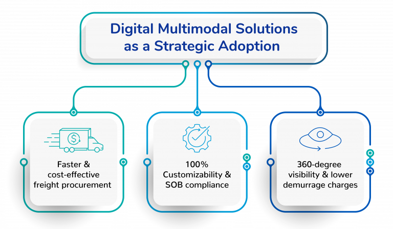 The role of digital multimodal logistics in metal industry