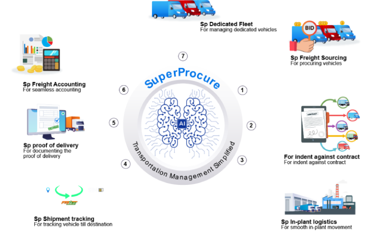 Platform - SuperProcure