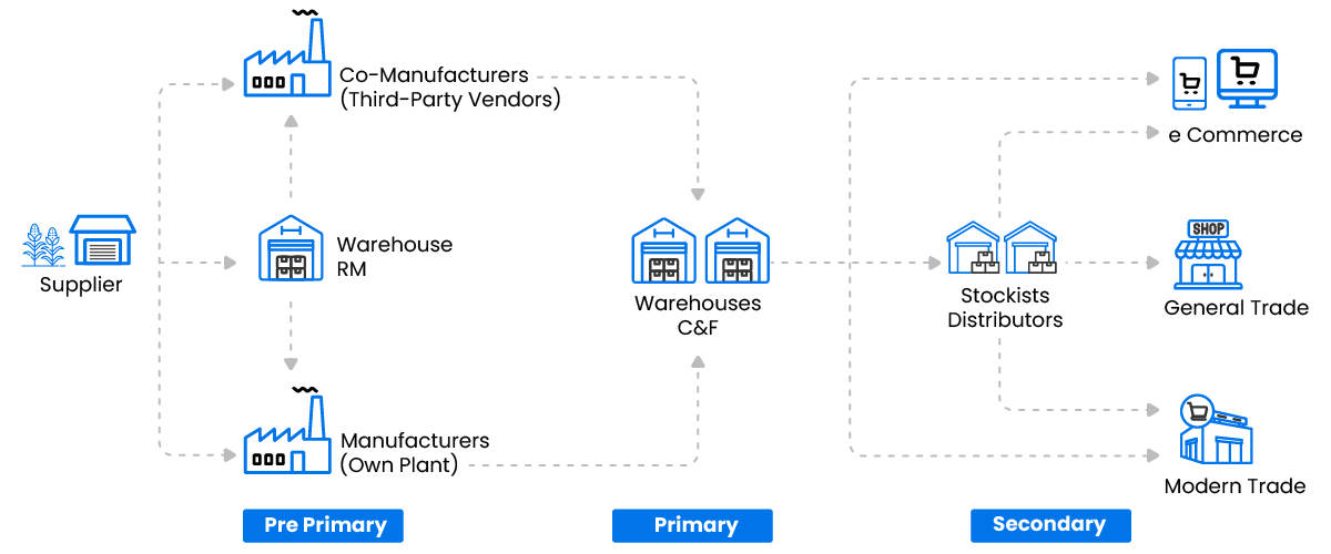 Importance of Logistics Transformation in the FMCG Supply Chain