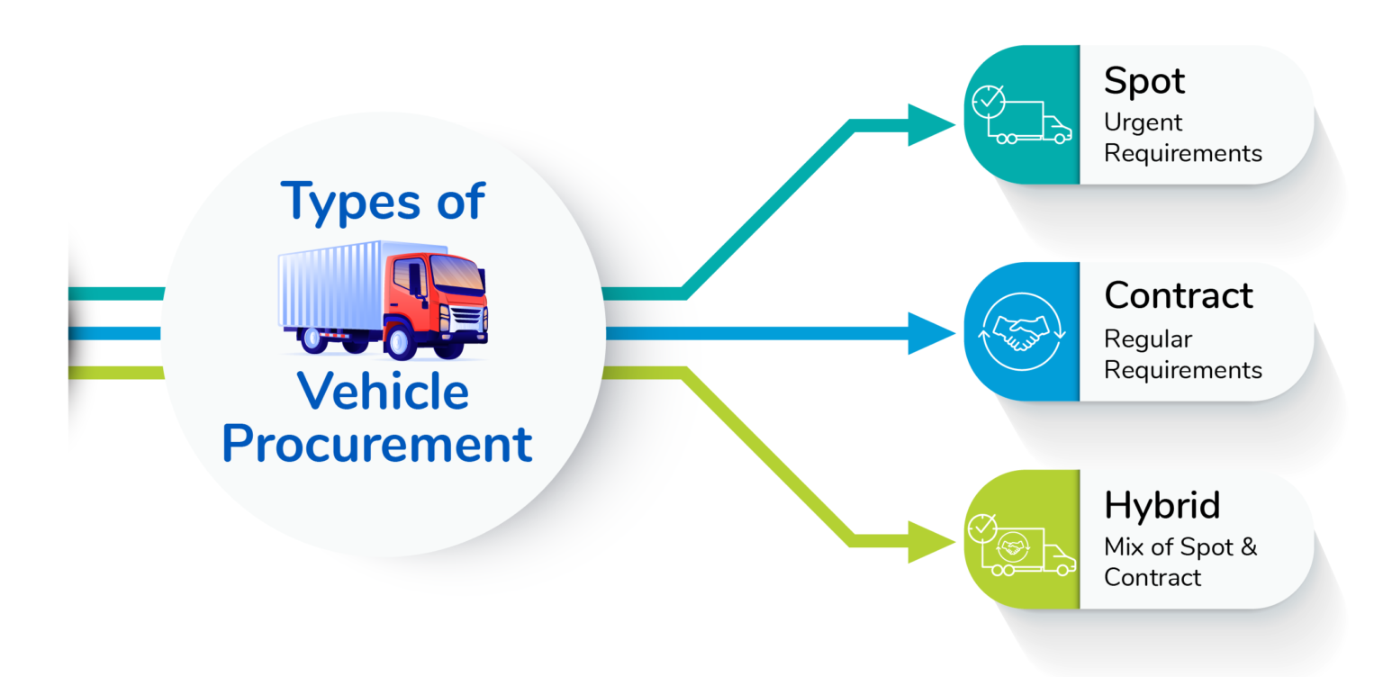 Impact of digitalizing freight sourcing and contract management