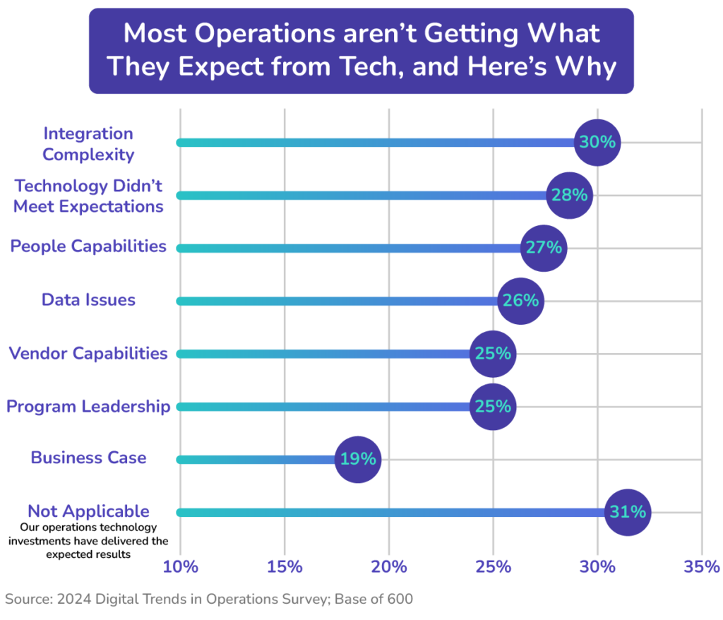 How to overcome roadblocks to digital logistics transformation